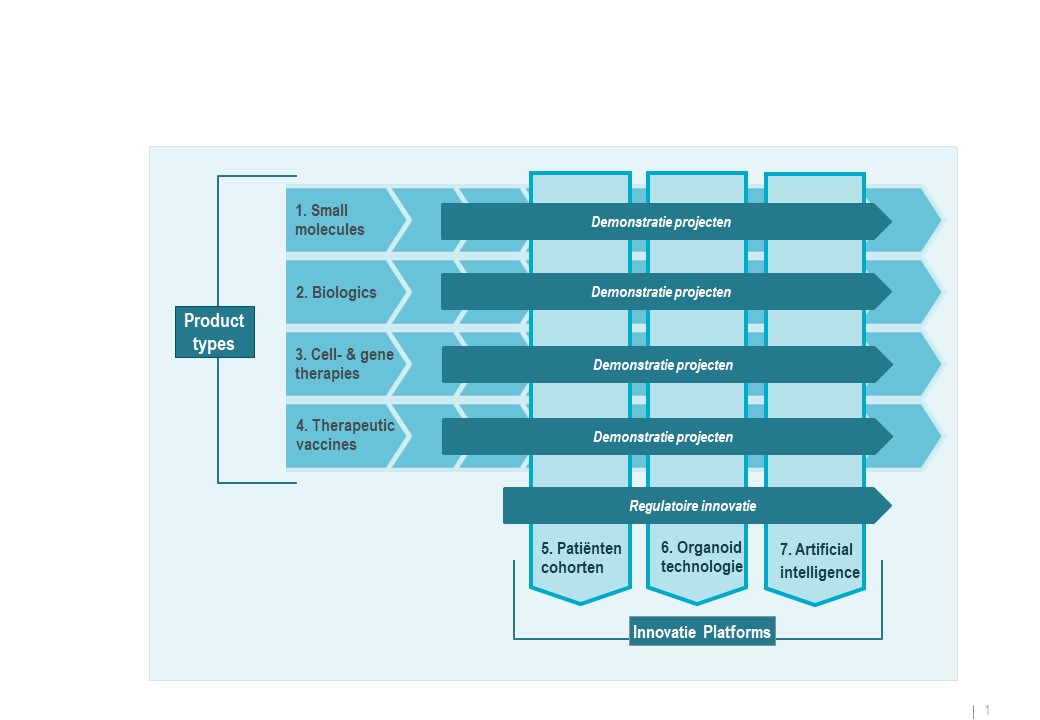 Oncode Accelerator (Preclinical Accelerator for Cancer Treatments) Oncode Accelerator (Preclinical Accelerator for Cancer Treatments)